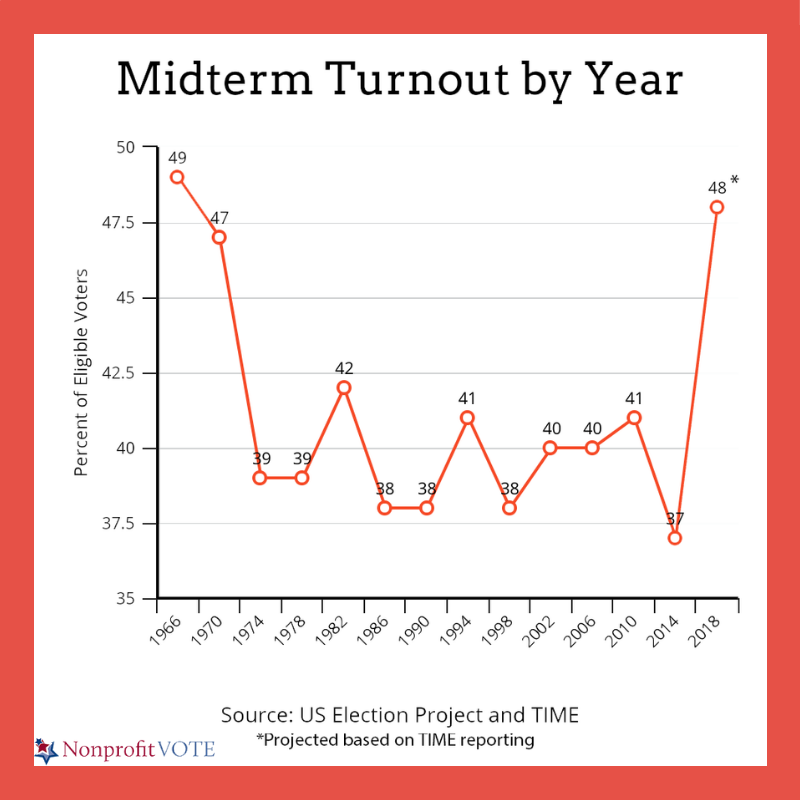 Midterm Turnout Hits 50-Year High - Nonprofit VOTE